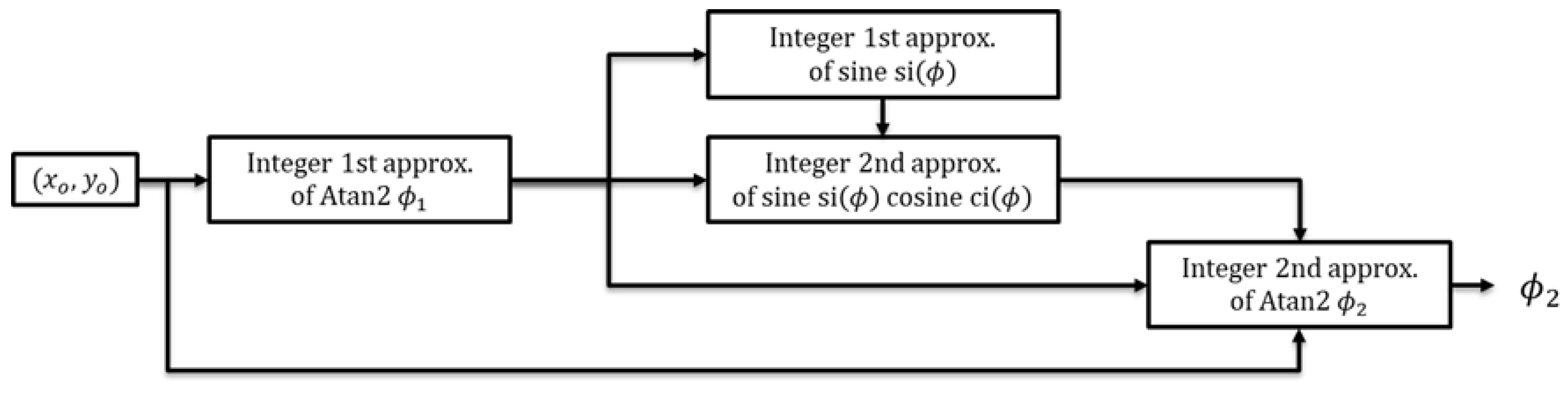 Pseudo-Normalization via Integer Fast Inverse Square Root and Its Application to Fast ...
