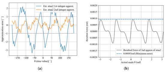 Pseudo-Normalization via Integer Fast Inverse Square Root and Its ...