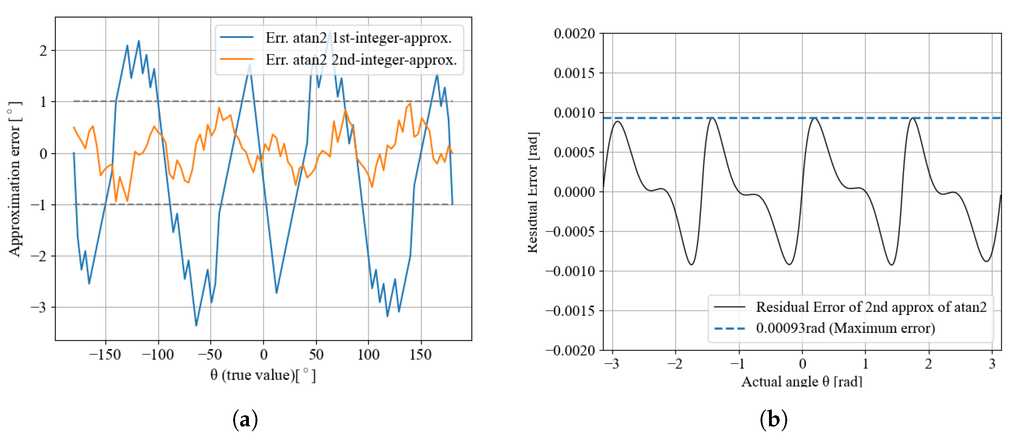 Pseudo-Normalization via Integer Fast Inverse Square Root and Its Application to Fast ...