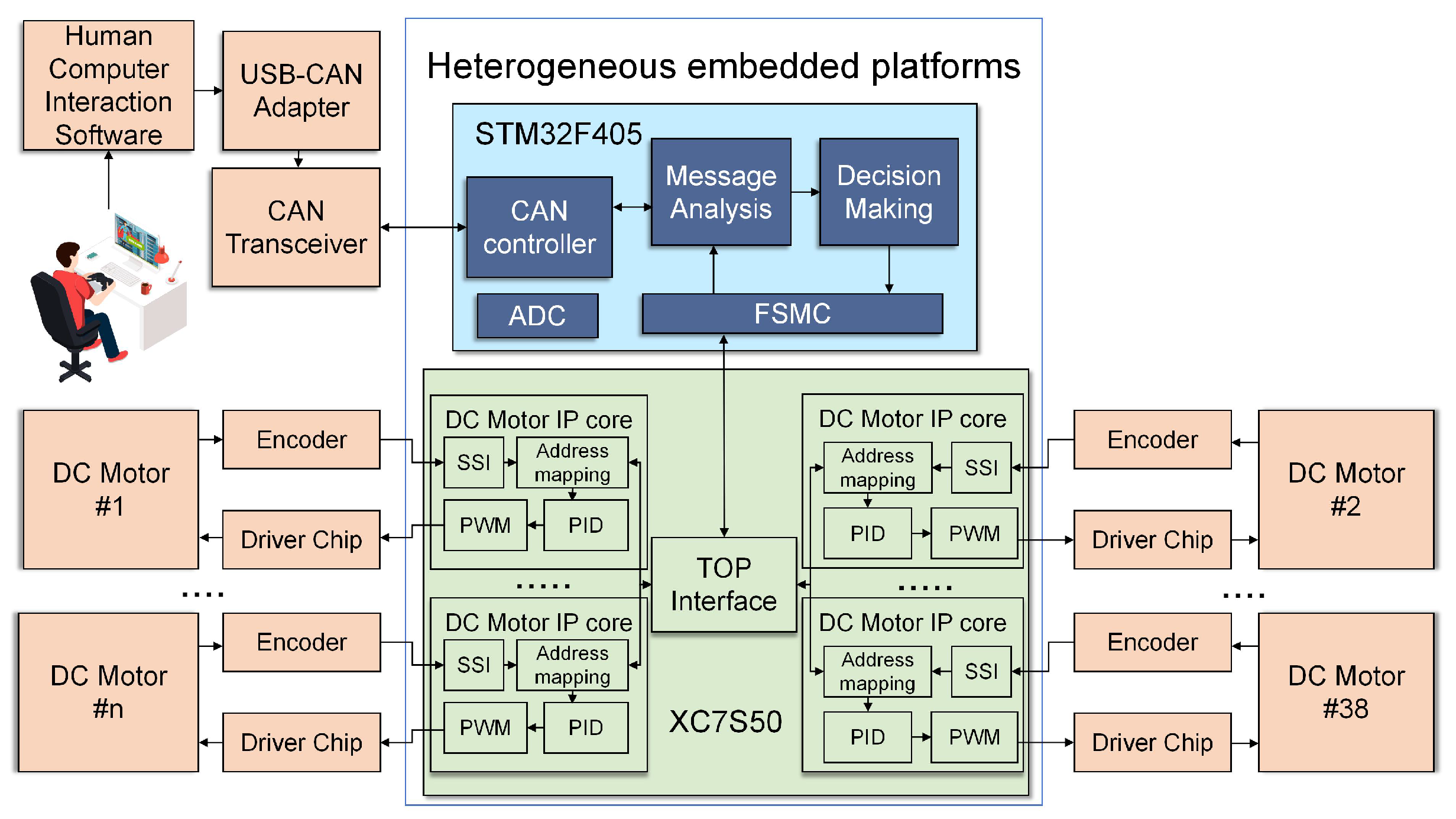 Development of Multi-Motor Servo Control System Based on Heterogeneous Embedded Platforms