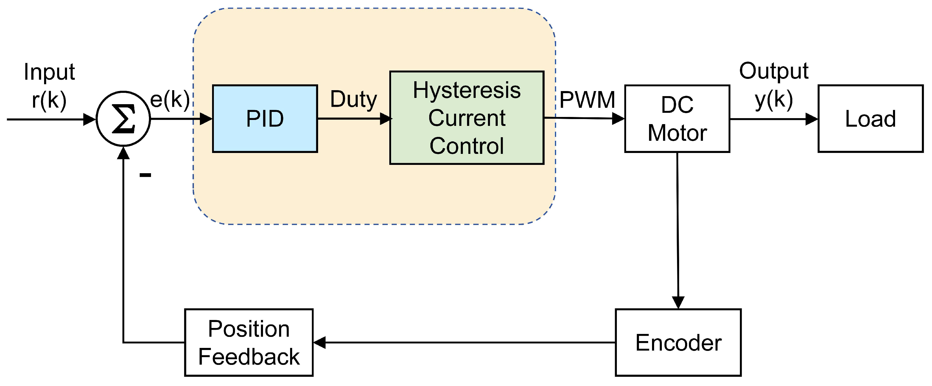 Development of Multi-Motor Servo Control System Based on Heterogeneous Embedded Platforms