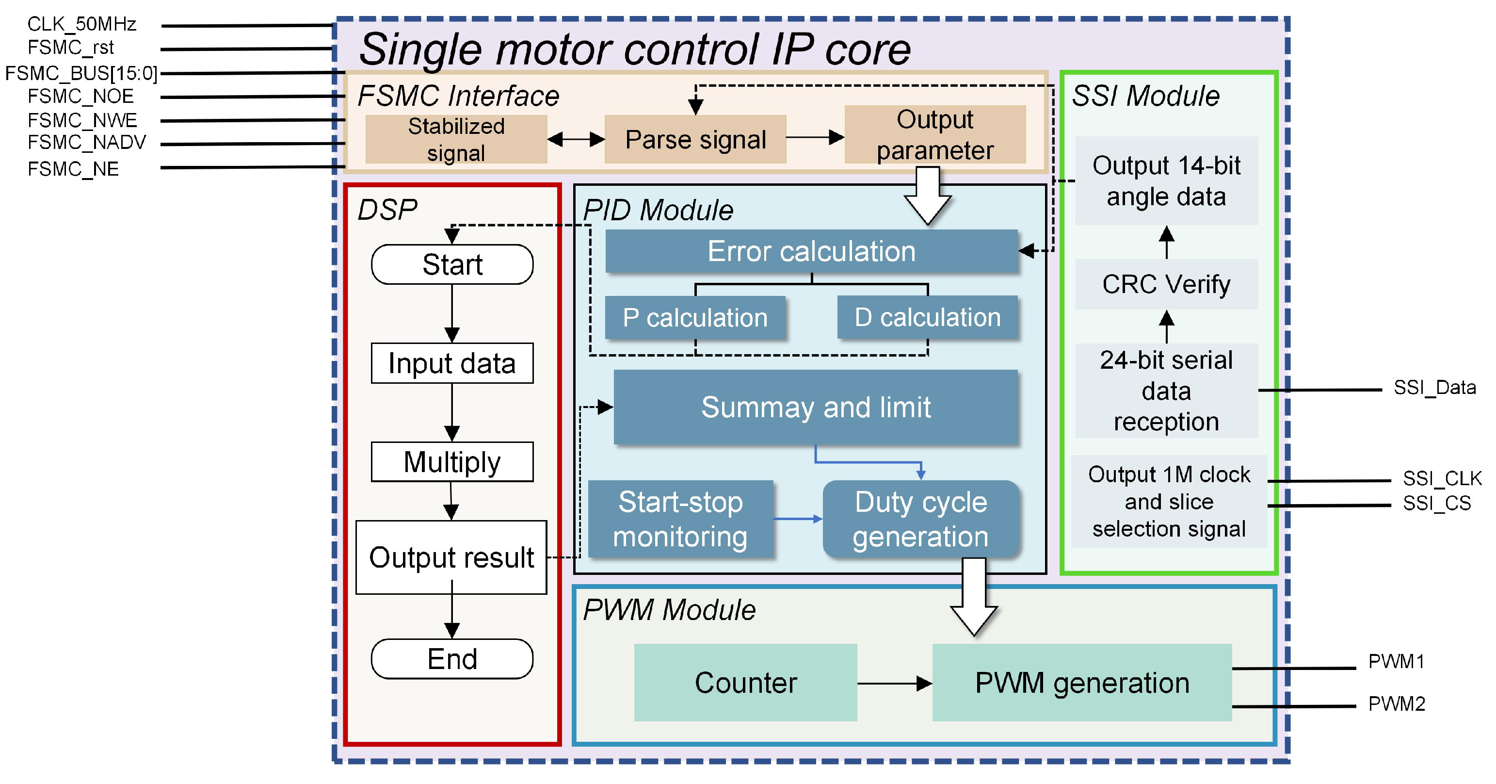 Development of Multi-Motor Servo Control System Based on Heterogeneous Embedded Platforms