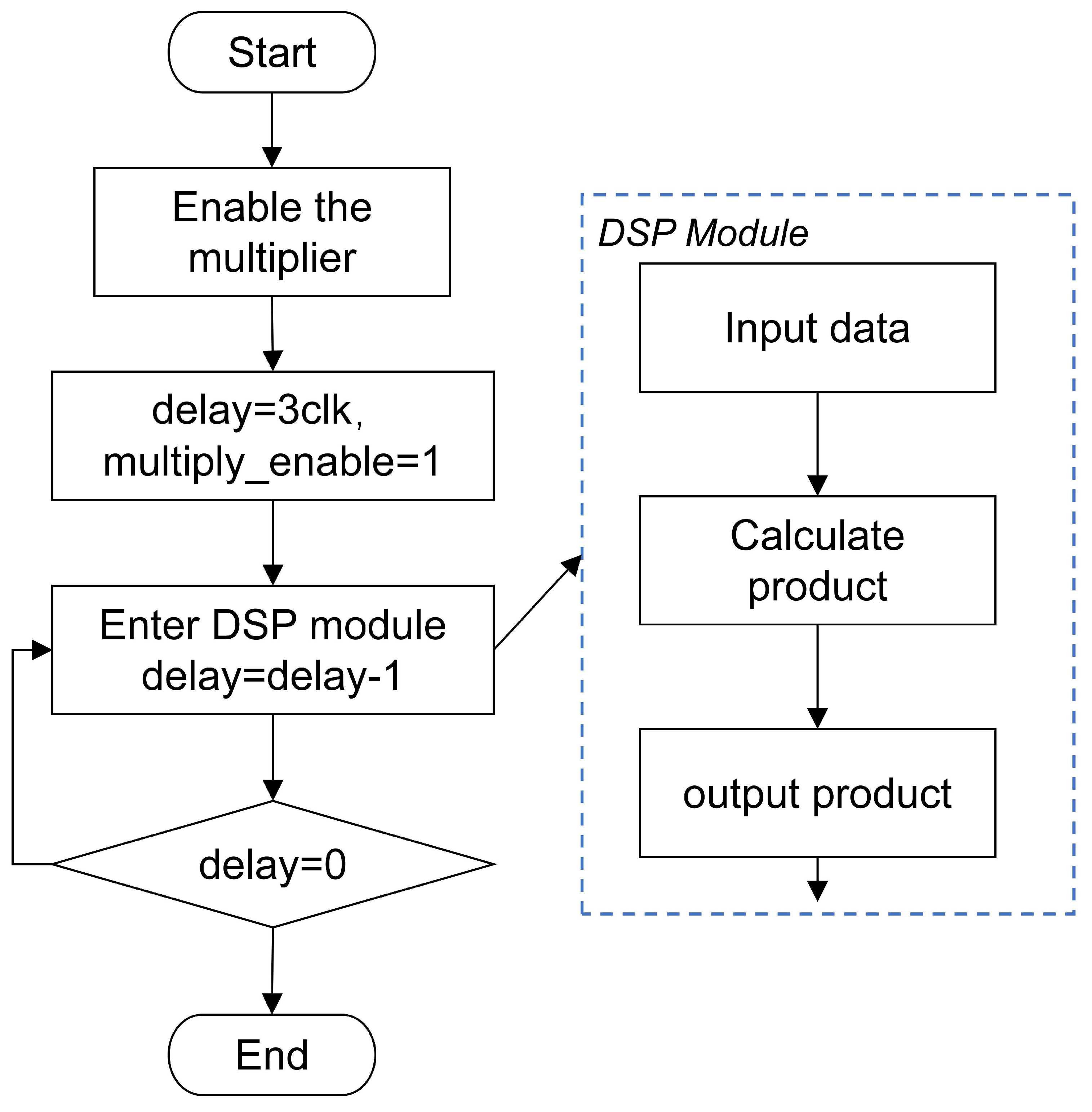 Development of Multi-Motor Servo Control System Based on Heterogeneous Embedded Platforms