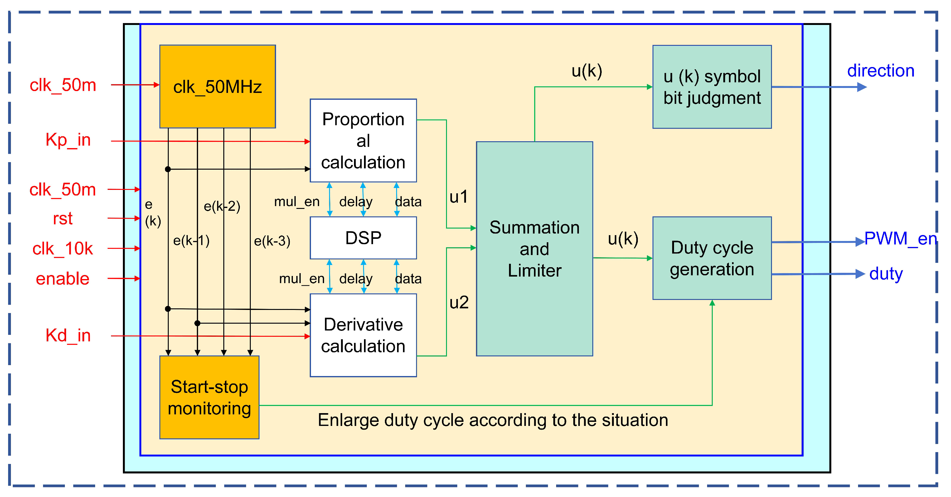 Development of Multi-Motor Servo Control System Based on Heterogeneous ...