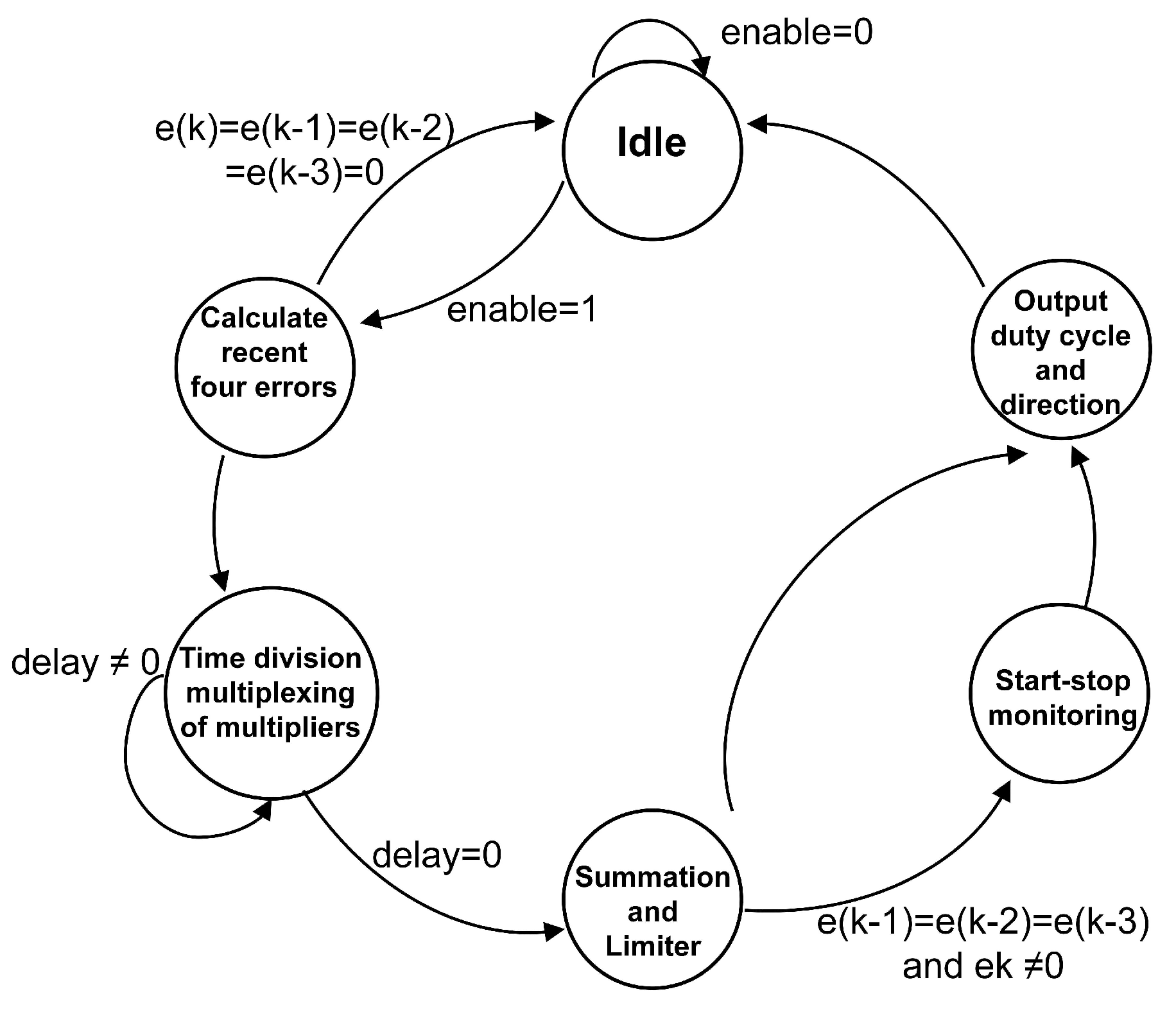 Development of Multi-Motor Servo Control System Based on Heterogeneous Embedded Platforms