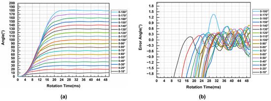 Development of Multi-Motor Servo Control System Based on Heterogeneous Embedded Platforms