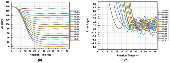 Development of Multi-Motor Servo Control System Based on Heterogeneous Embedded Platforms