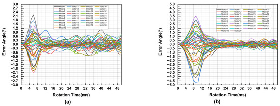 Development of Multi-Motor Servo Control System Based on Heterogeneous Embedded Platforms