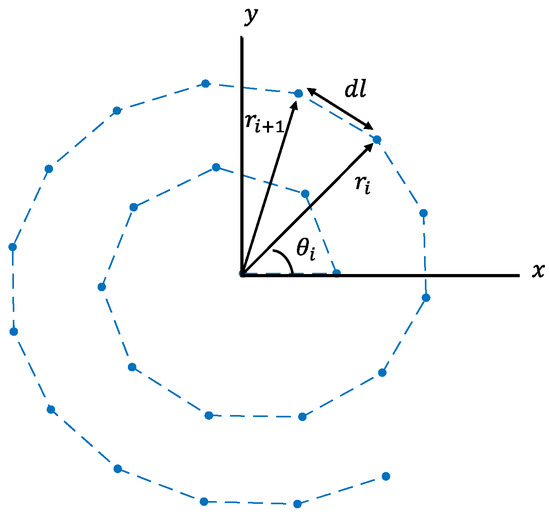 Synthesis of Non-Uniform Spiral Antenna with Low Peak Sidelobe Level Using Enhanced Harris Hawks ...