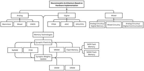A Survey on Neuromorphic Architectures for Running Artificial ...