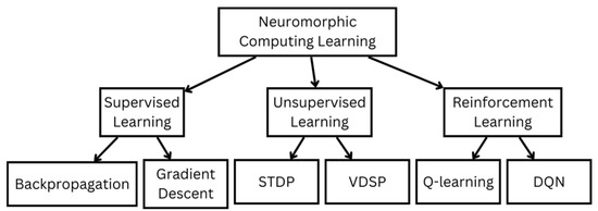 A Survey on Neuromorphic Architectures for Running Artificial Intelligence Algorithms