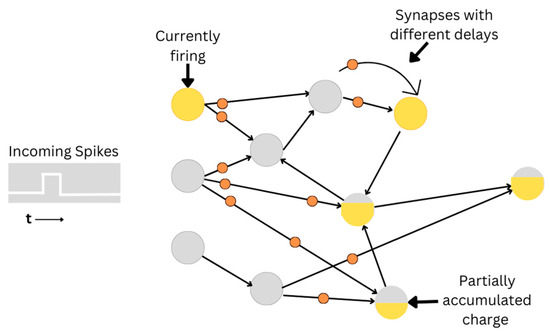 A Survey on Neuromorphic Architectures for Running Artificial ...