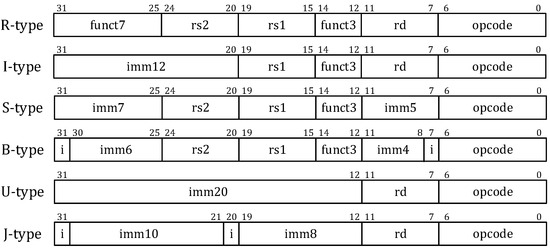 Efficient Processing-in-Memory System Based on RISC-V Instruction Set Architecture