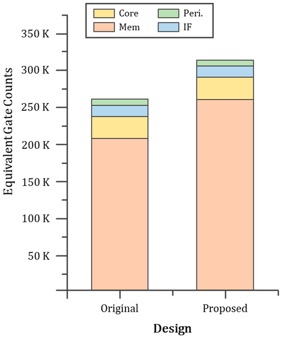 Efficient Processing-in-Memory System Based on RISC-V Instruction Set Architecture