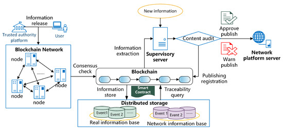 Electronics | Free Full-Text | A Blockchain-Based Detection and Control ...