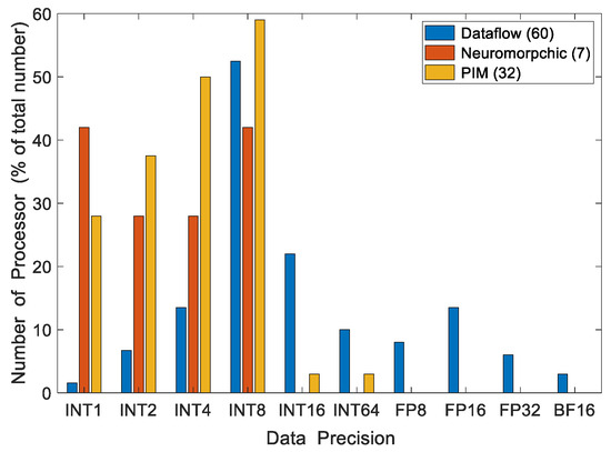 Survey of Deep Learning Accelerators for Edge and Emerging Computing