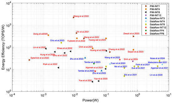 Survey of Deep Learning Accelerators for Edge and Emerging Computing