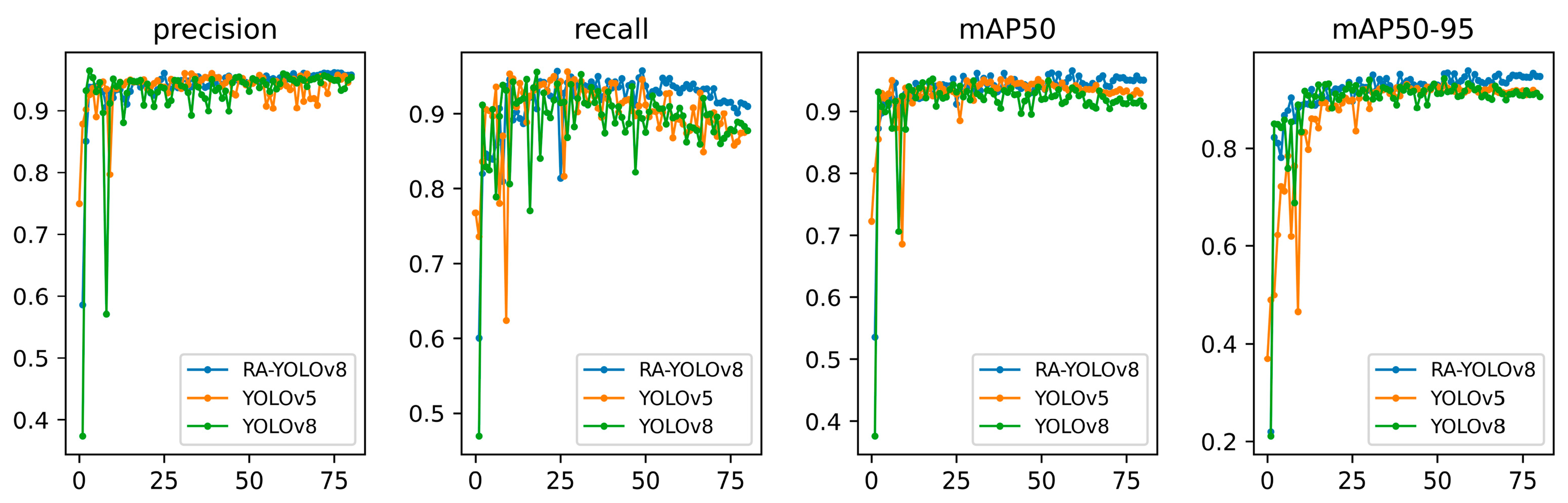 RA-YOLOv8: An Improved YOLOv8 Seal Text Detection Method