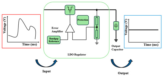 Design of High-Reliability Low-Dropout Regulator Combined with Silicon ...