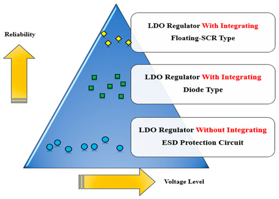 Design of High-Reliability Low-Dropout Regulator Combined with Silicon ...