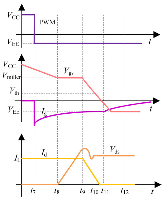 Optimization Method of SiC MOSFET Switching Trajectory Based on ...