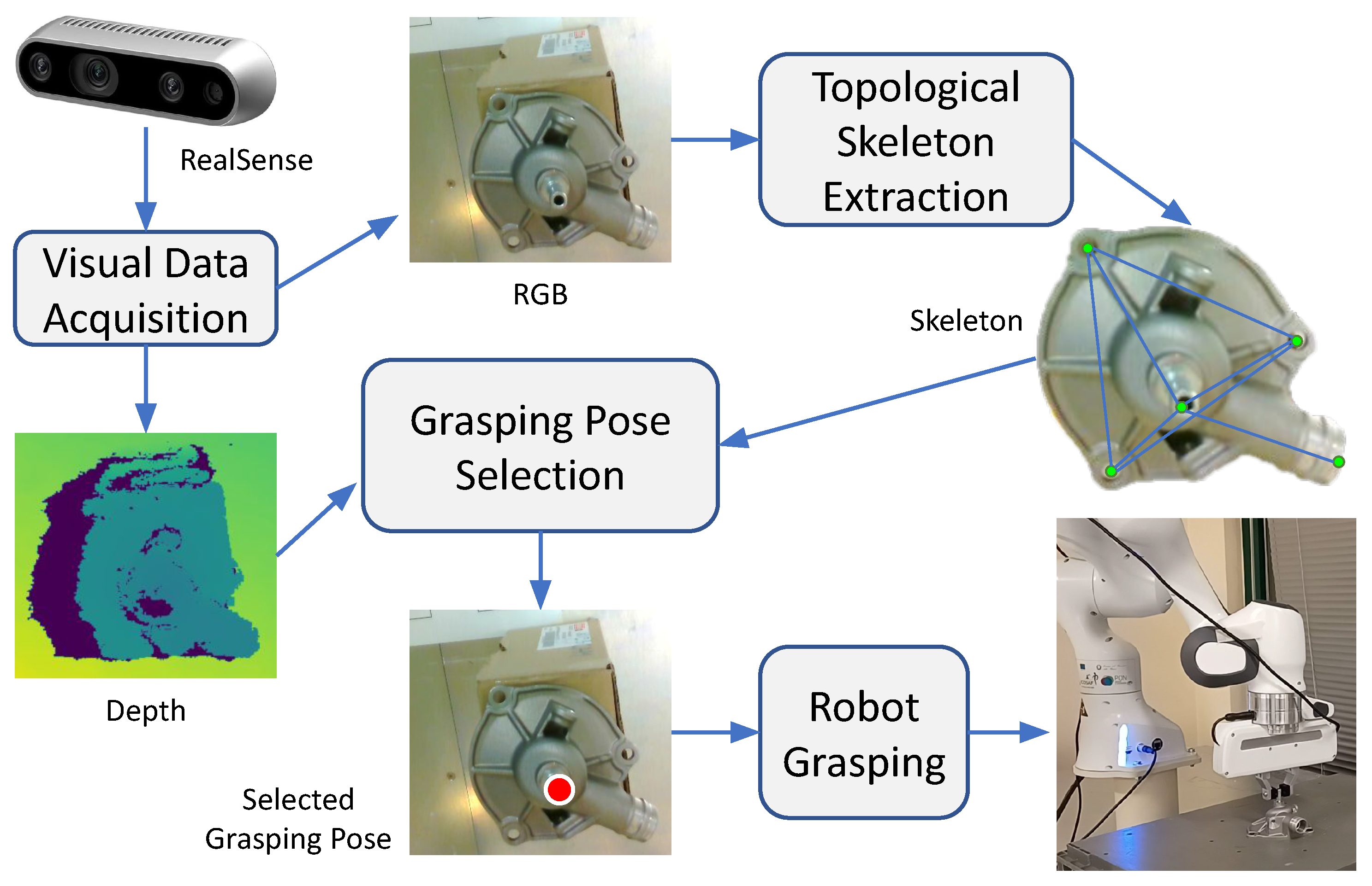 Selective Grasping for Complex-Shaped Parts Using Topological Skeleton Extraction