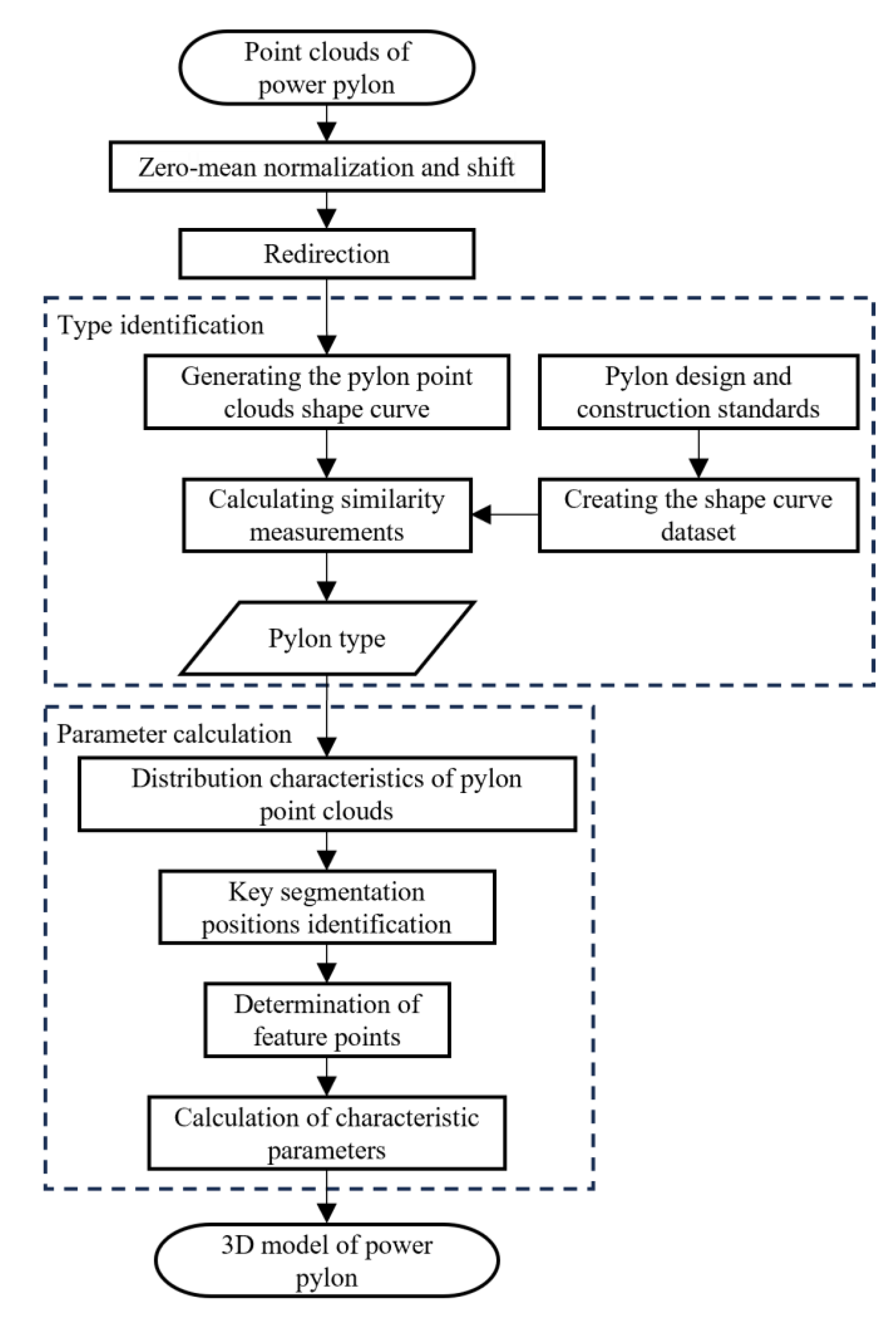 Power Pylon Type Identification and Characteristic Parameter ...