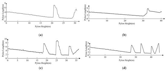 Power Pylon Type Identification and Characteristic Parameter ...