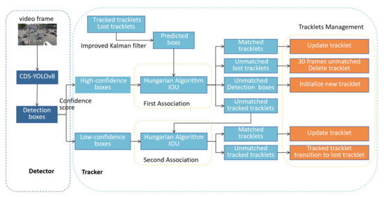 Multi-Object Vehicle Detection and Tracking Algorithm Based on Improved YOLOv8 and ByteTrack