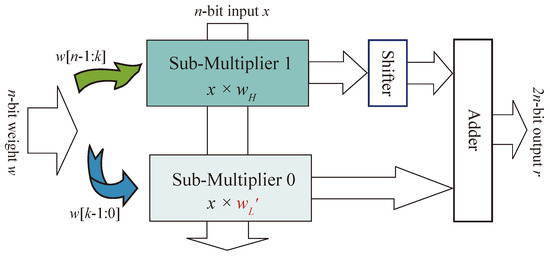 Energy-Efficient Neural Network Acceleration Using Most Significant Bit-Guided Approximate ...