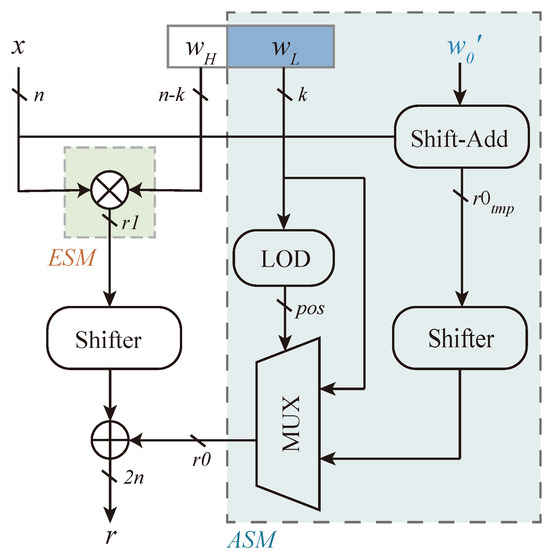 Energy-Efficient Neural Network Acceleration Using Most Significant Bit-Guided Approximate ...