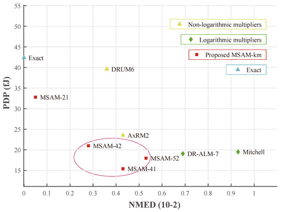Energy-Efficient Neural Network Acceleration Using Most Significant Bit-Guided Approximate ...