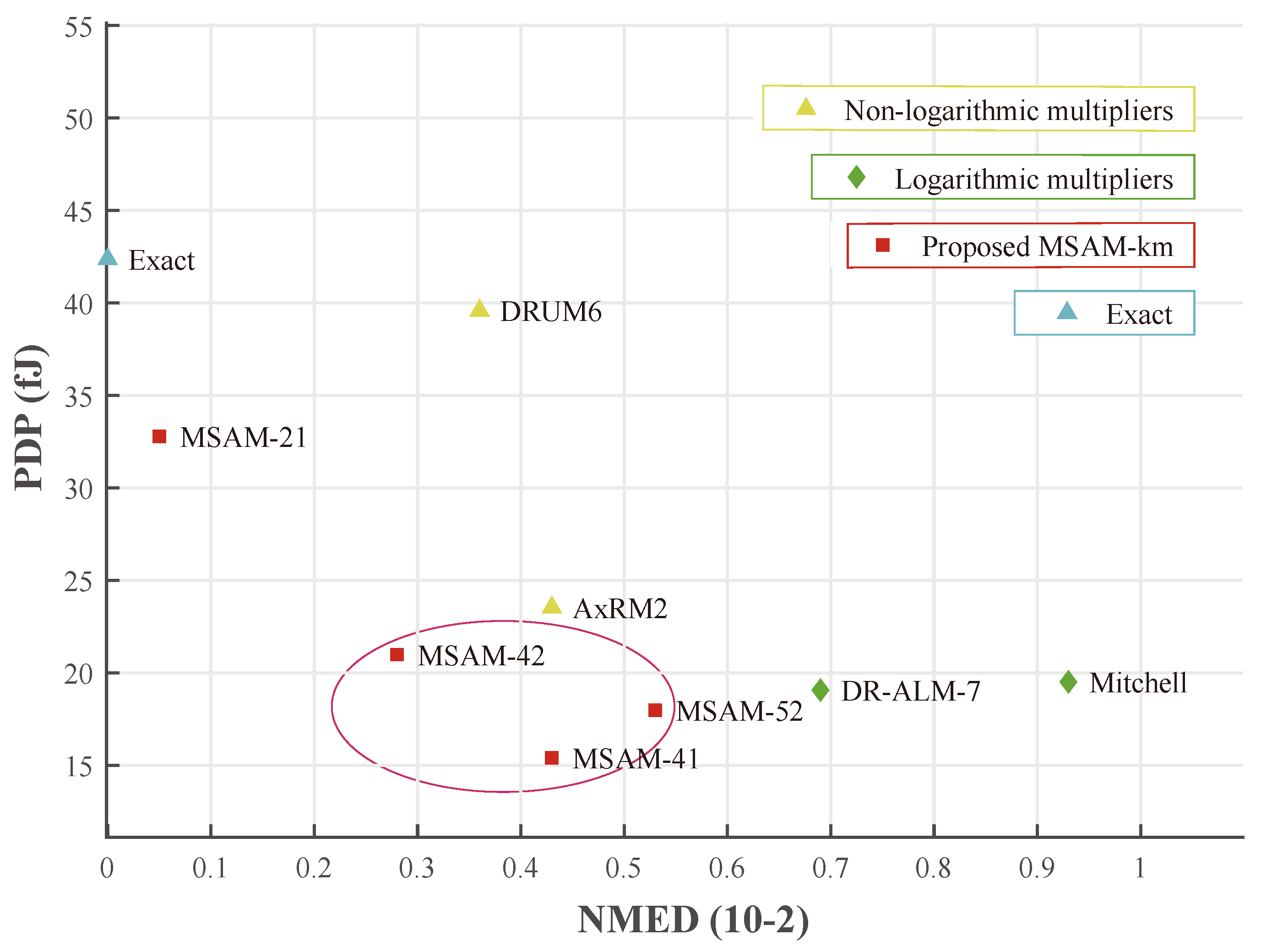 Energy-Efficient Neural Network Acceleration Using Most Significant Bit-Guided Approximate ...
