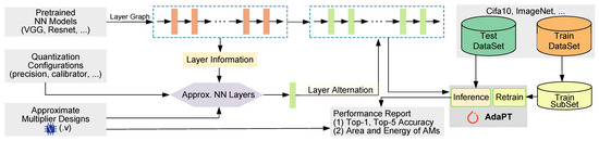 Energy-Efficient Neural Network Acceleration Using Most Significant Bit-Guided Approximate ...