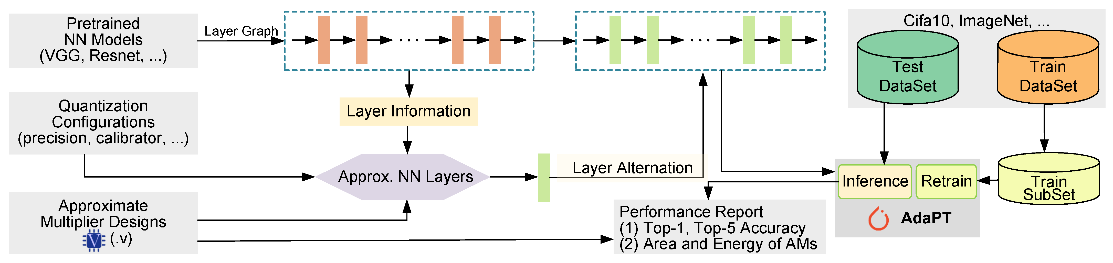 Energy-Efficient Neural Network Acceleration Using Most Significant Bit-Guided Approximate ...