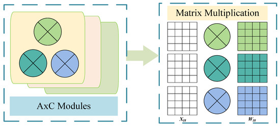 Energy-Efficient Neural Network Acceleration Using Most Significant Bit-Guided Approximate ...
