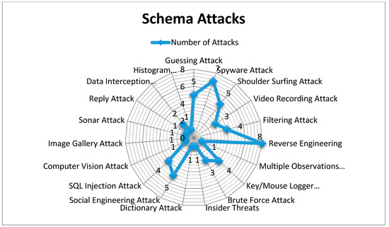 A Survey: Security Vulnerabilities and Protective Strategies for ...