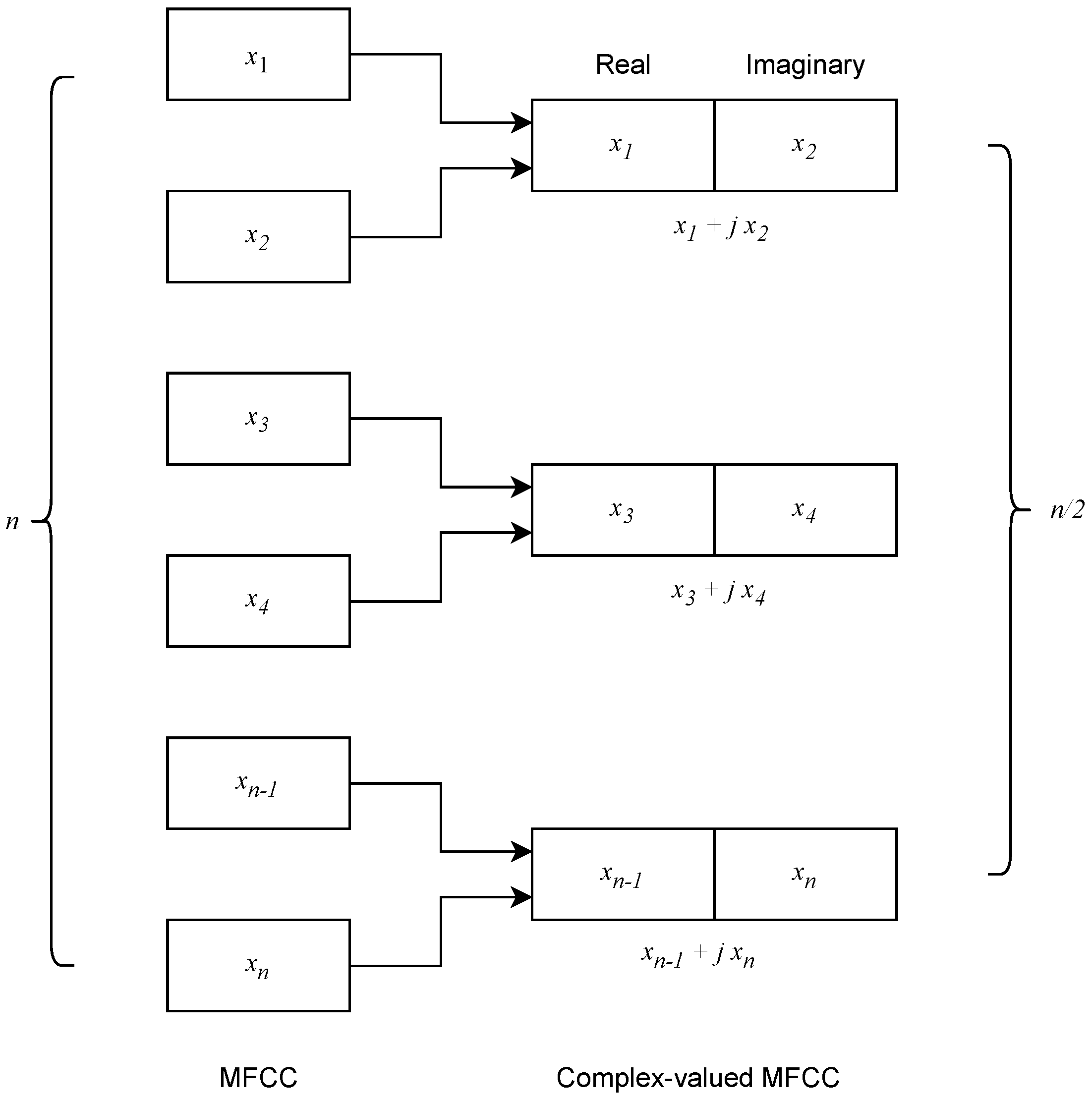 Efficient Speech Signal Dimensionality Reduction Using Complex-Valued Techniques