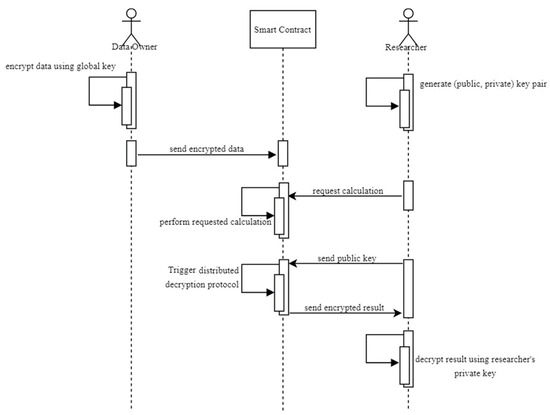 Blockchain and Homomorphic Encryption for Data Security and Statistical ...