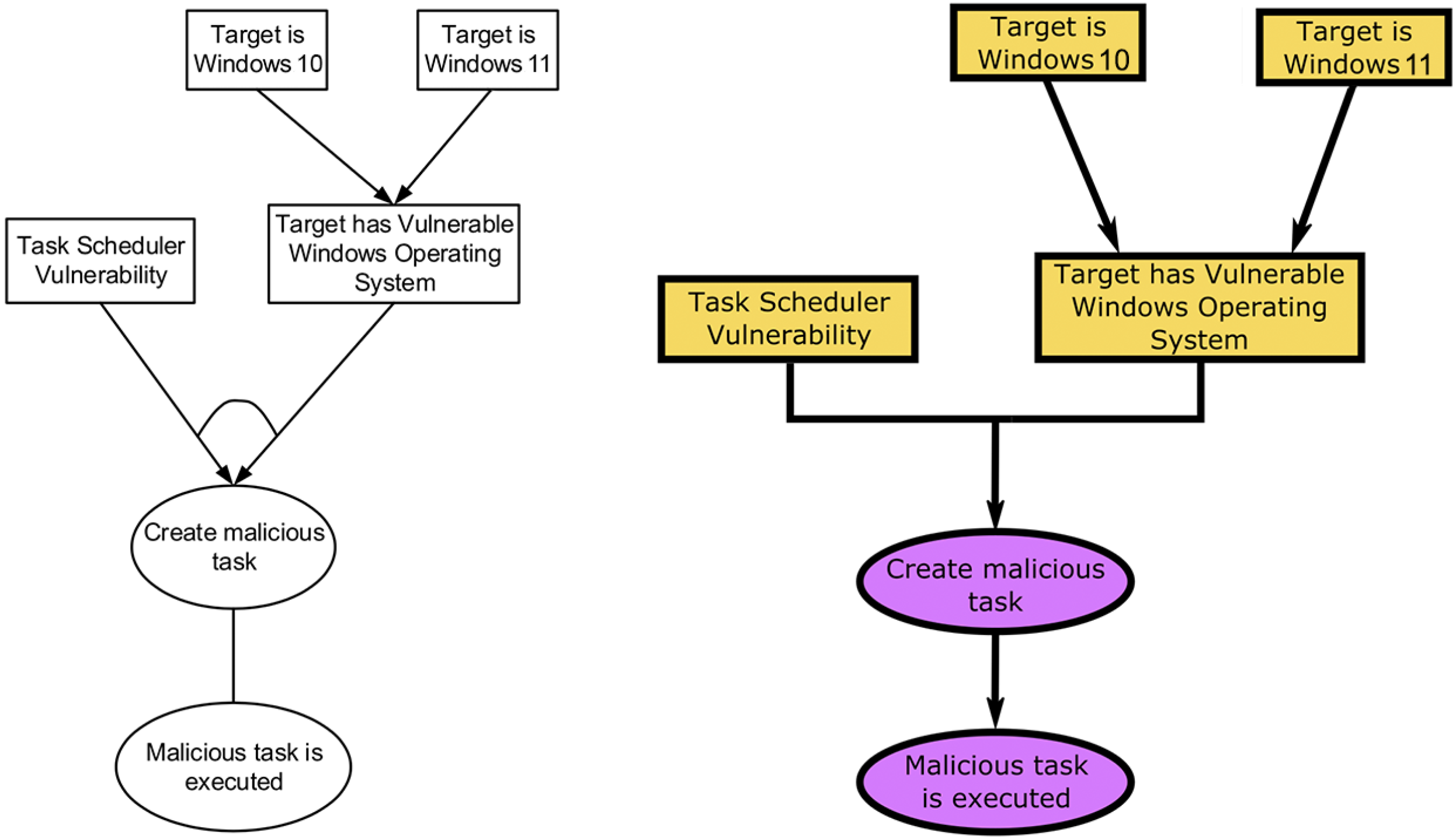Improving Attack Graph Visual Syntax Configurations