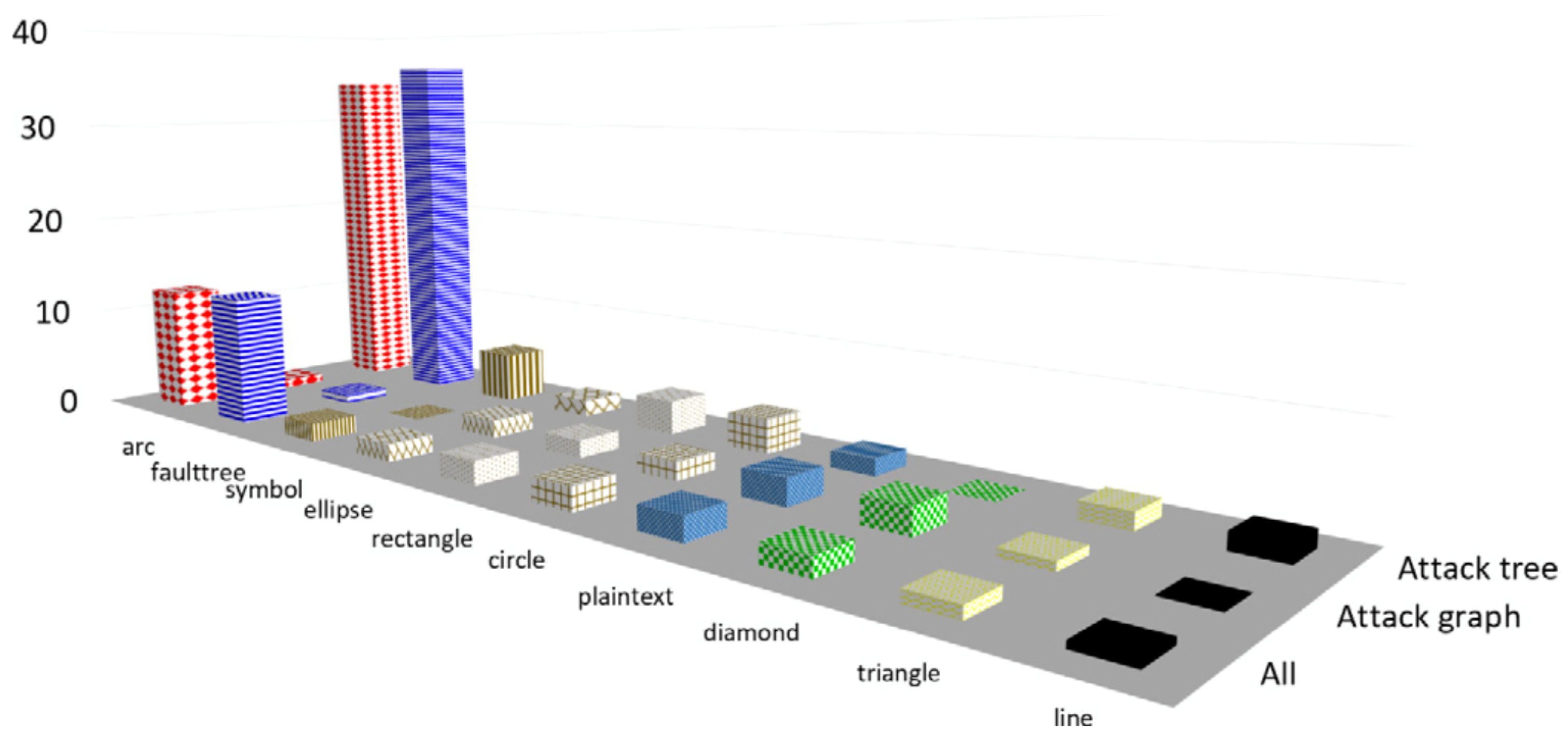 Improving Attack Graph Visual Syntax Configurations