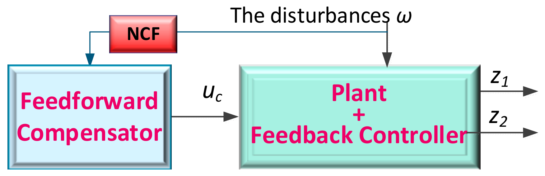 Electronics | Free Full-Text | Disturbance Compensator Design Based on Dilated LMI for Linear ...
