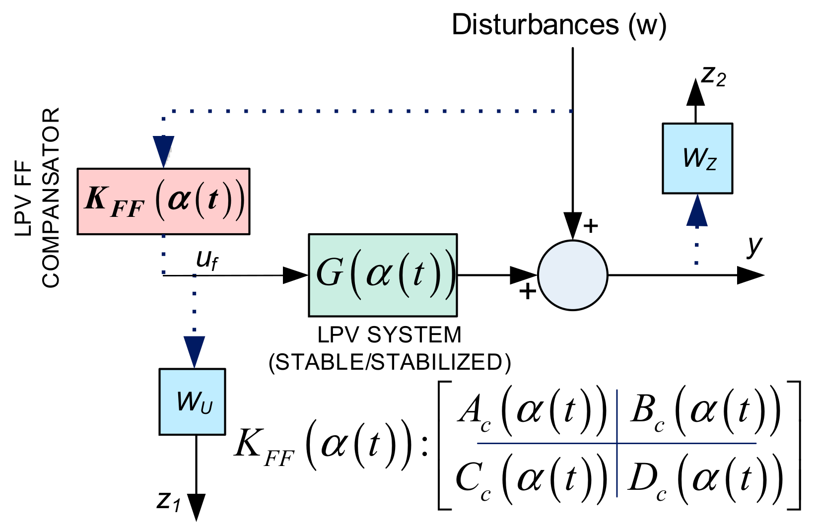 Electronics | Free Full-Text | Disturbance Compensator Design Based on Dilated LMI for Linear ...