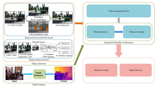 Object Detection and Monocular Stable Distance Estimation for Road ...