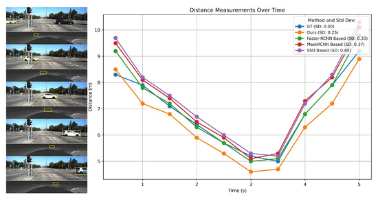 Object Detection and Monocular Stable Distance Estimation for Road ...