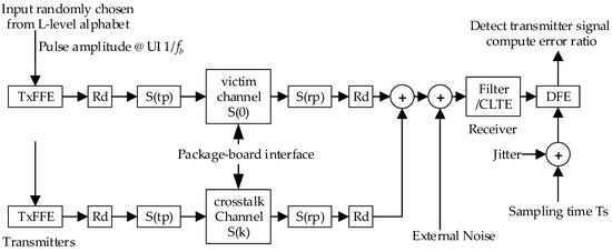Electronics | Free Full-Text | Predicting the Characteristics of High-Speed Serial Links Based ...