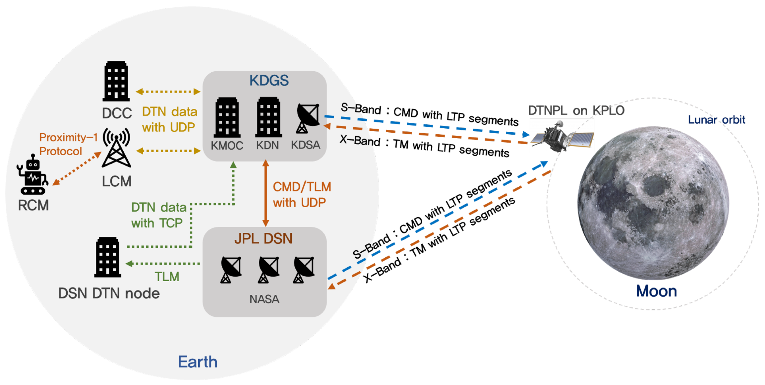 Operational Tests for Delay-Tolerant Network between the Moon and Earth ...