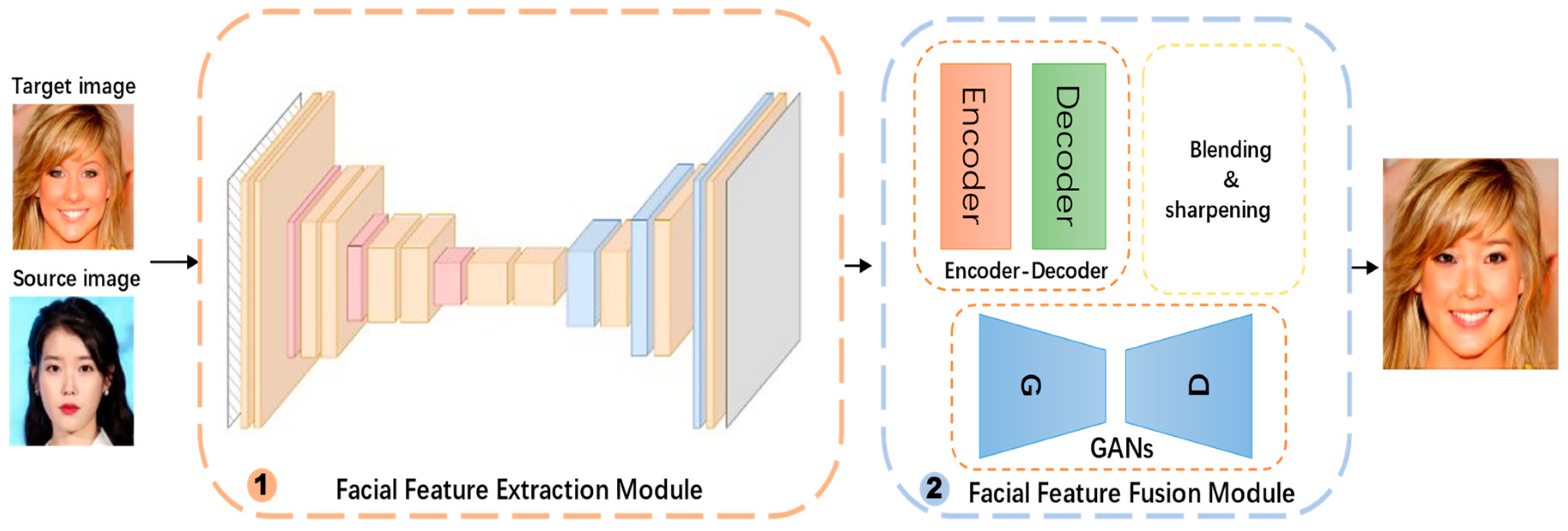 GAN-Based High-Quality Face-Swapping Composite Network