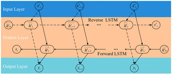 Electronics | Free Full-Text | Short-Term Load Forecasting Method Based on Bidirectional Long ...