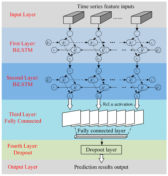 Electronics | Free Full-Text | Short-Term Load Forecasting Method Based ...